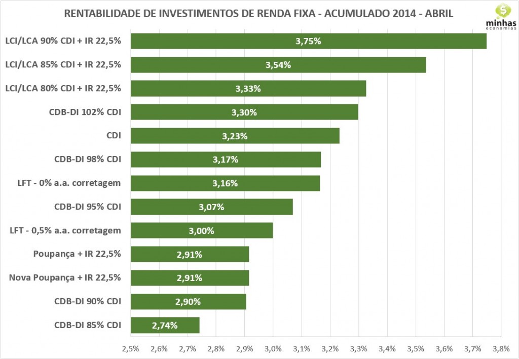 Poupança, Fundos, LCI/LCA, CDB ou Tesouro Direto – Ranking de ...