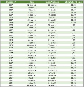 O que é taxa selic e como ela influencia a sua vida