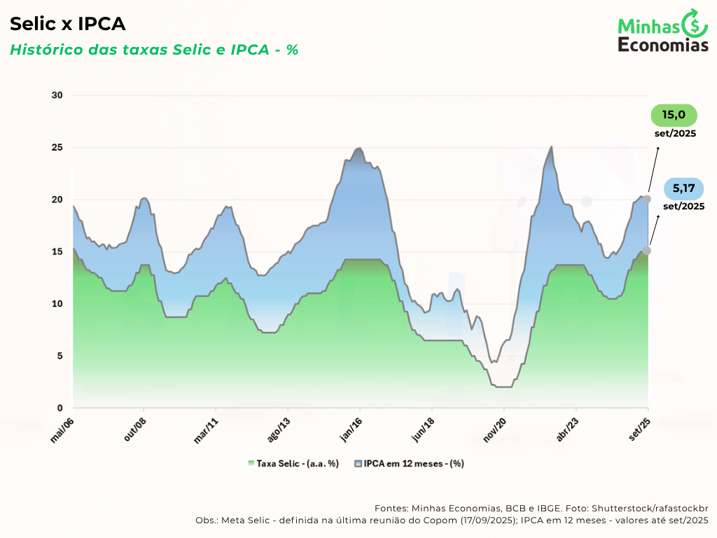 O que é taxa selic e como ela influencia a sua vida